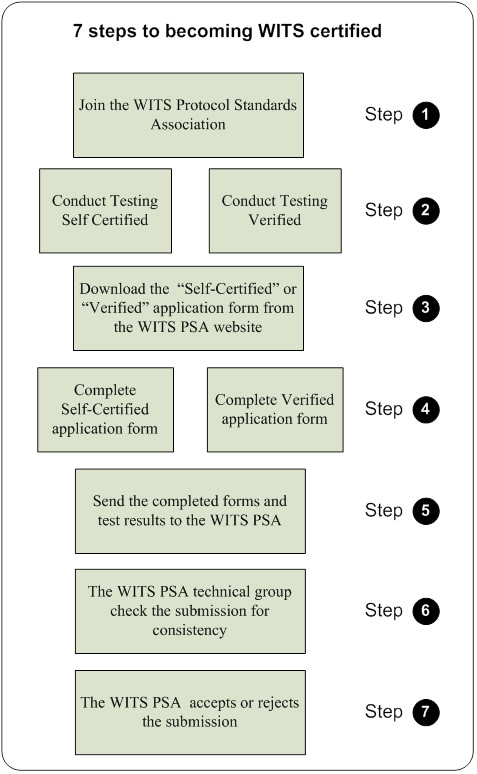 WITS Protocol – Process for claiming certification